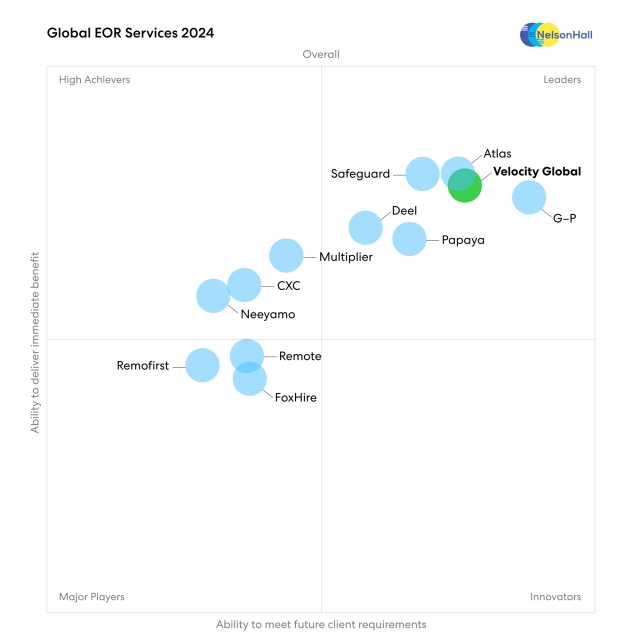 NelsonHall: Velocity Global Is a Leader in Global EOR | Velocity Global